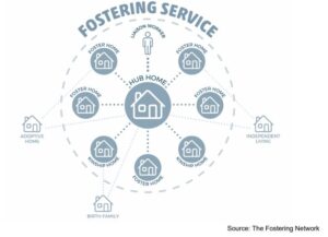 Mockingbird Fostering Model – Fostering South West